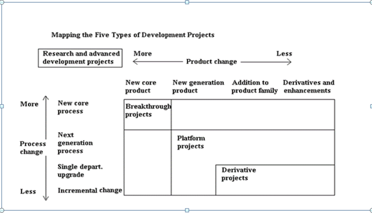 Solved Mapping the Five Types of Development | Chegg.com
