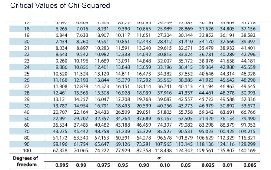 Solved ind the critical value(s) and rejection region(s) for | Chegg.com