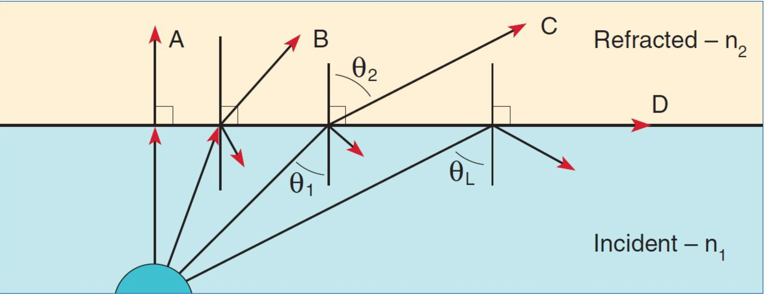 Solved a. Light ray A is normal to the interface. What is | Chegg.com