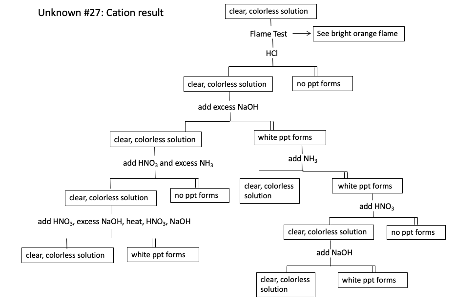 Solved Below you are given the results of a student's cation | Chegg.com