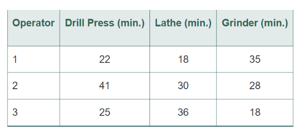 Solved Manny runs a small metal parts shop. The shop | Chegg.com
