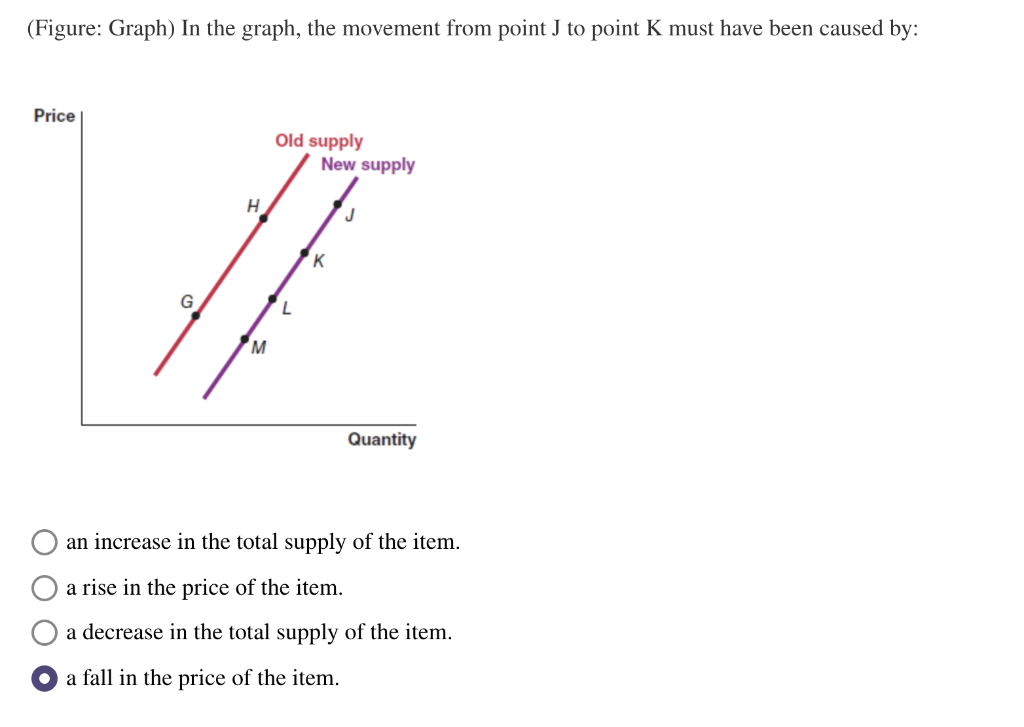 Solved (Figure: Graph) In the graph, the movement from point | Chegg.com