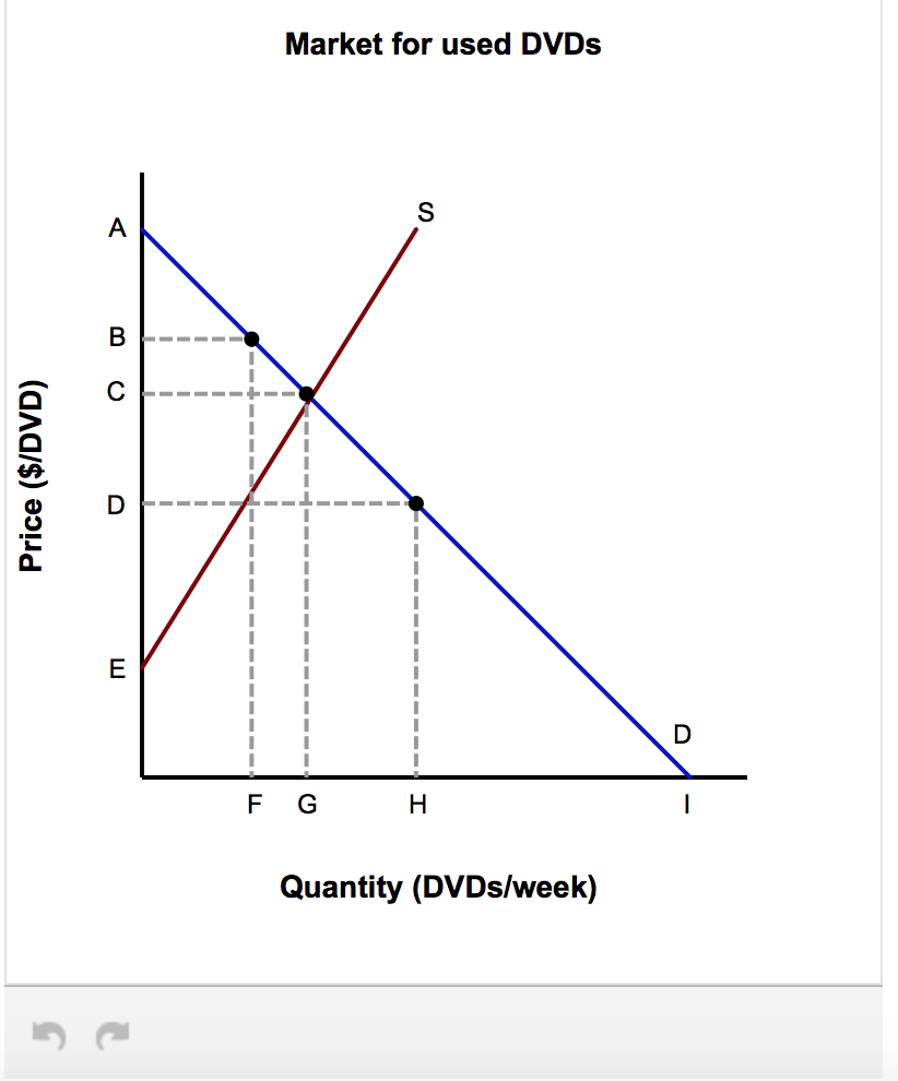 Solved Suppose the weekly demand and supply curves for used | Chegg.com