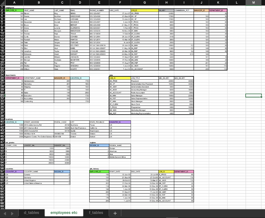 Solved The HR department needs a report on job grades and | Chegg.com