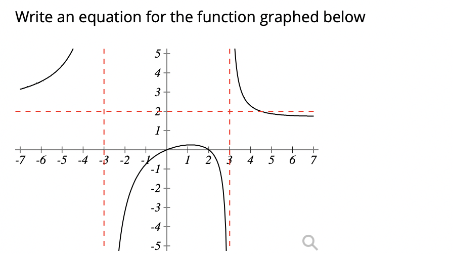 Solved Write an equation for the function graphed below | Chegg.com