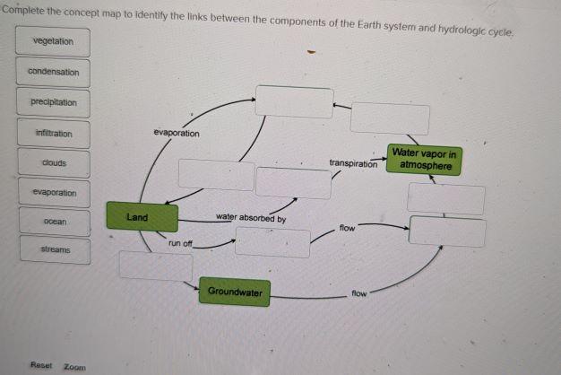 Solved Complete the concept map to identify the links | Chegg.com