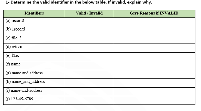 Solved 1- Determine the valid identifier in the below table. | Chegg.com