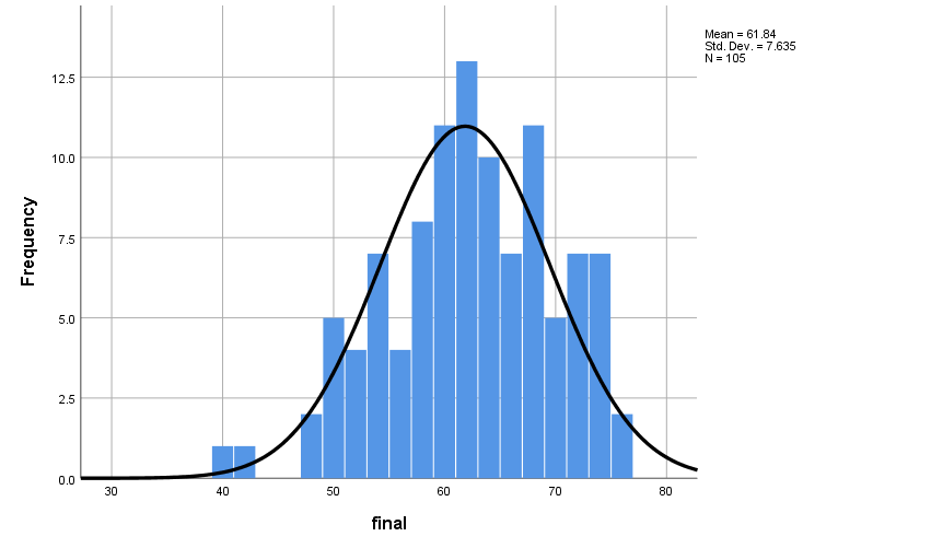 Solved 15 Mean = 2.86 Std. Dev. = .713 N = 105 10 Frequency | Chegg.com