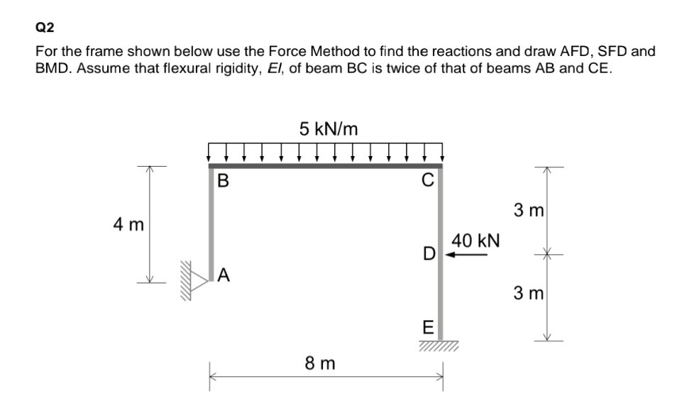 Solved Q2 For the frame shown below use the Force Method to | Chegg.com