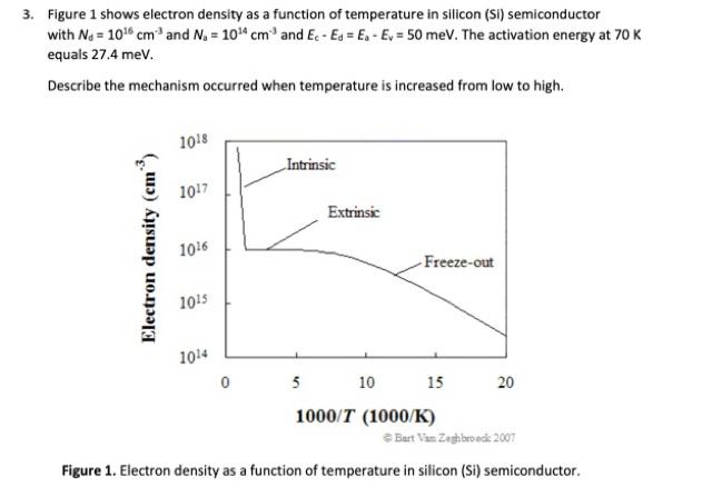 Solved 3. Figure 1 shows electron density as a function of | Chegg.com