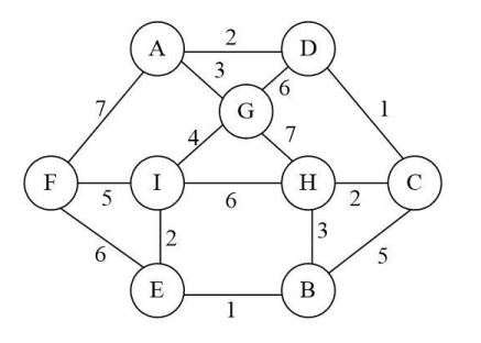 Solved Execute Prim’s minimum spanning tree algorithm by | Chegg.com
