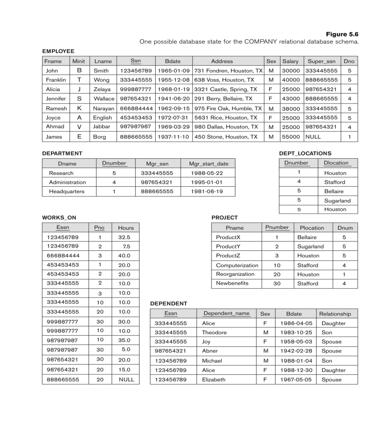 Solved Figure 5.6 One possible database state for the | Chegg.com