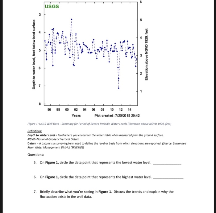 Solved USGS 9698ㆀ02040608101214 Years Plot created: | Chegg.com