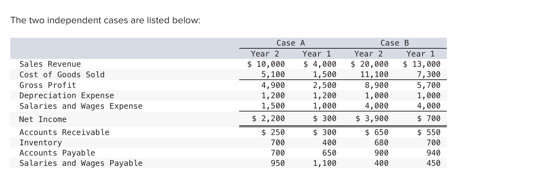 Solved The two independent cases are listed | Chegg.com