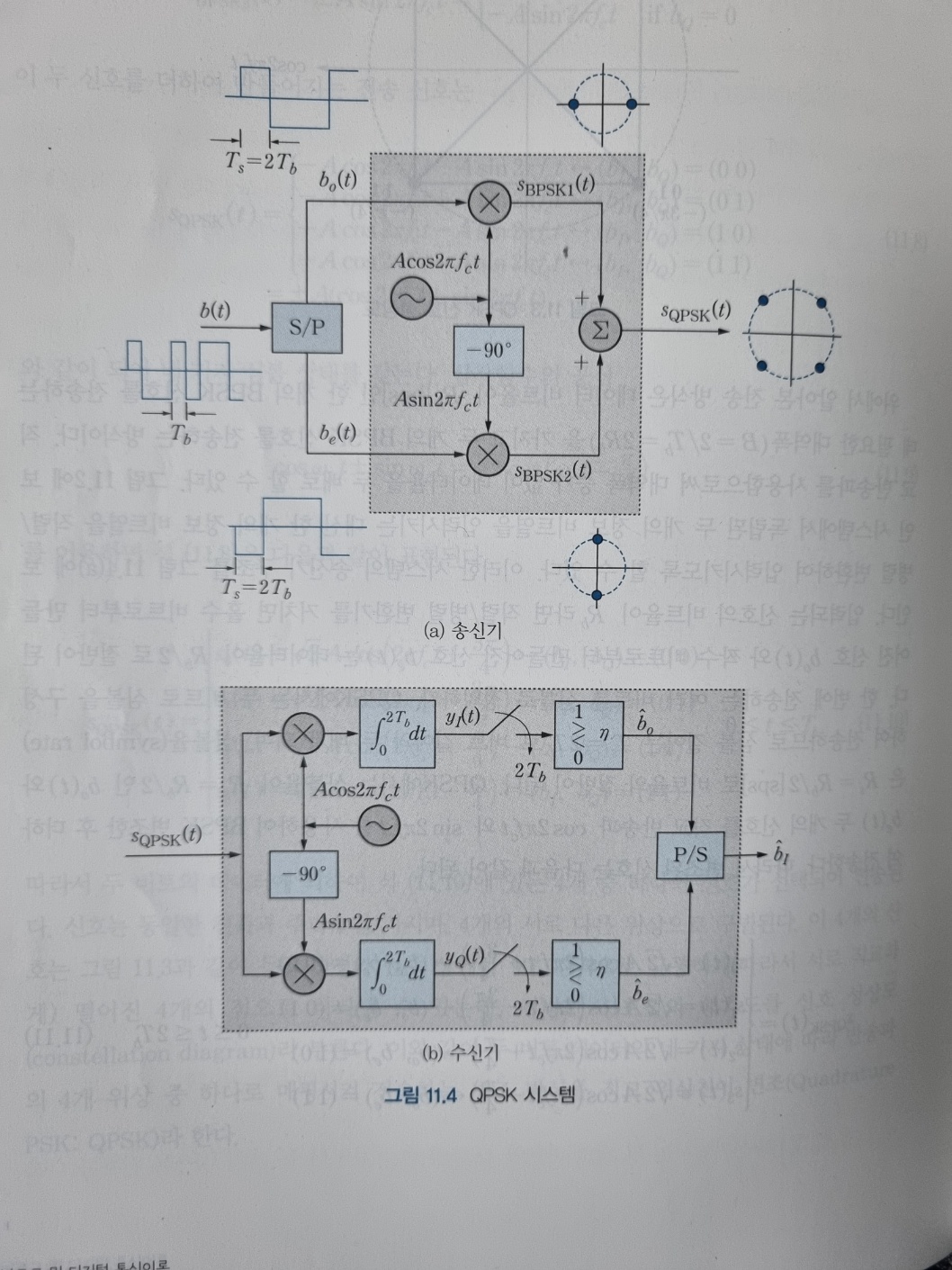 There is a system for modulating data QPSK and | Chegg.com