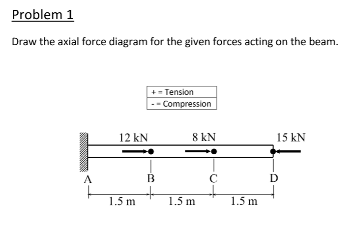 Solved Problem 1 Draw the axial force diagram for the given | Chegg.com