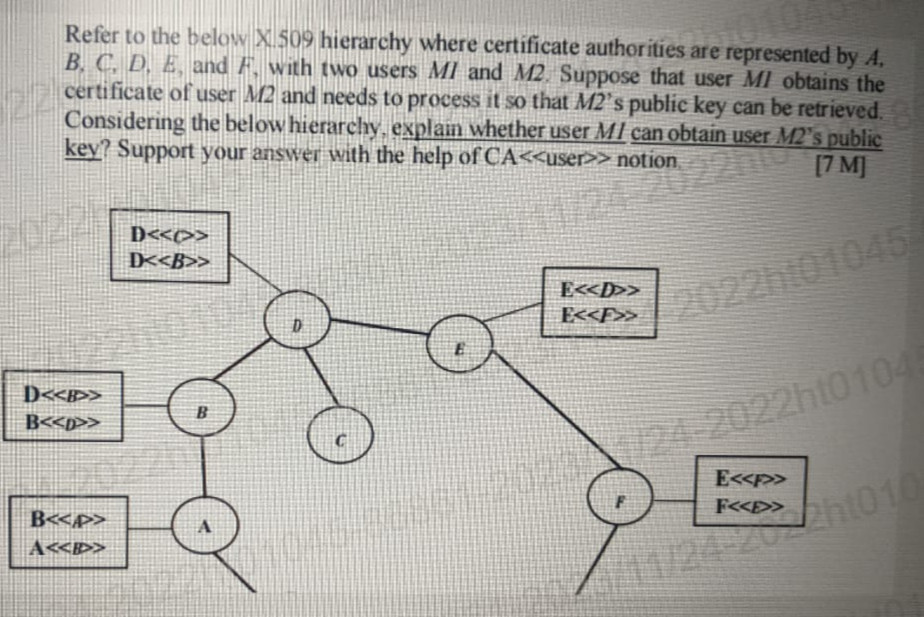 Solved Refer to the below X.509 ﻿hierarchy where certificate | Chegg.com