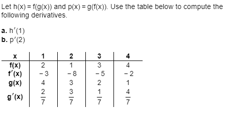 Solved Let h(x) = f(g(x)) and p(x) = g(f(x)). Use the table | Chegg.com