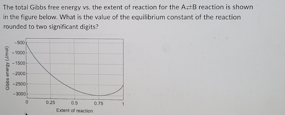 Solved The total Gibbs free energy vs. ﻿the extent of | Chegg.com