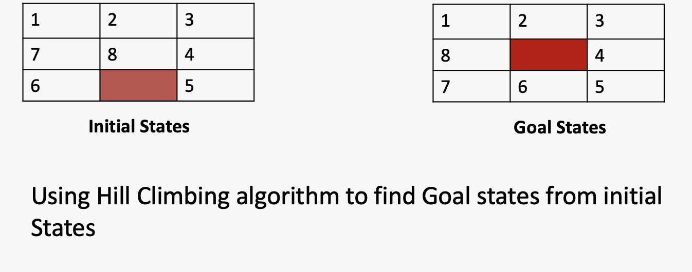 Solved Initial States Goal States Using Hill Climbing | Chegg.com
