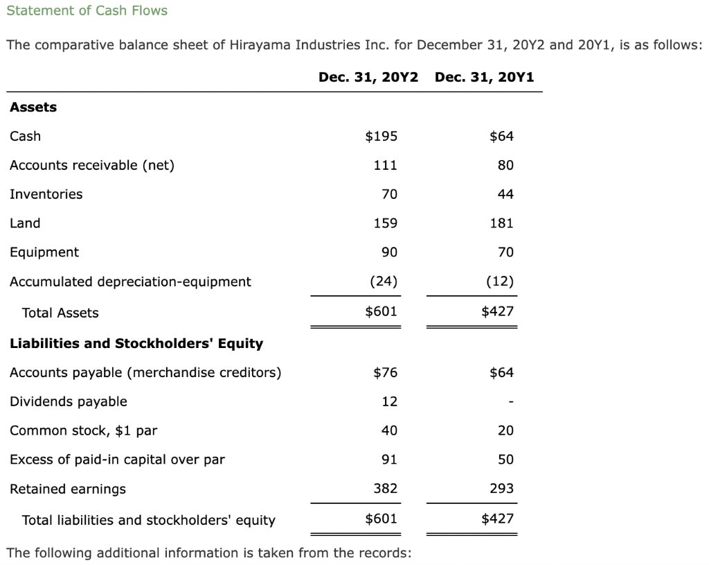Solved Statement of Cash Flows The comparative balance sheet | Chegg.com