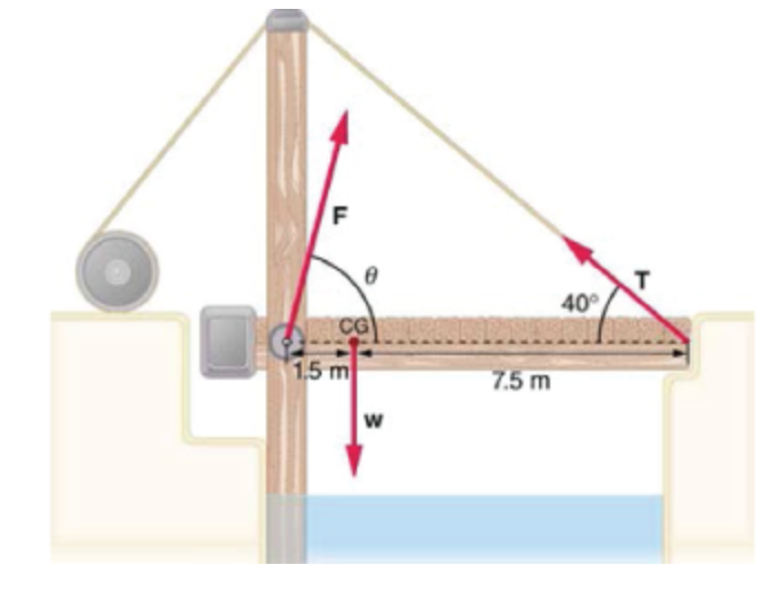 Solved Suppose the weight of the drawbridge in the figure is | Chegg.com