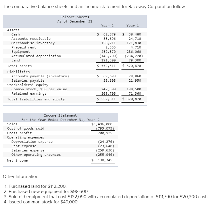 Solved The comparative balance sheets and an income | Chegg.com