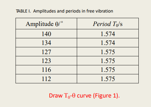 Solved TABLE I. Amplitudes and periods in free vibration | Chegg.com