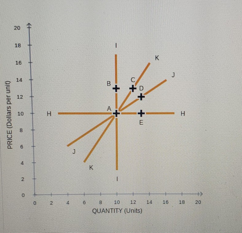 Solved Using the graph, complete the table that follows by | Chegg.com