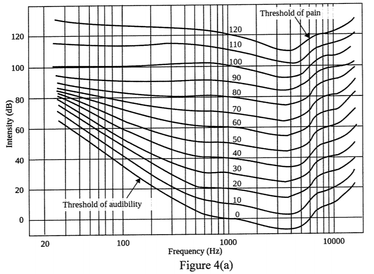 Solved (a) (i) Explain what is frequency weighting networks, | Chegg.com