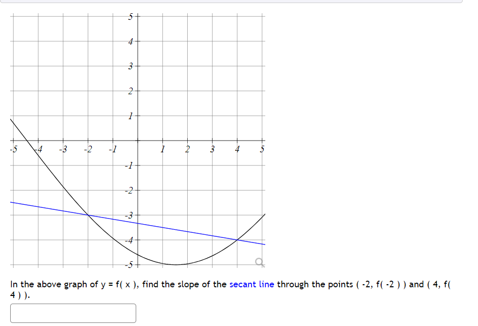 Solved In the above graph of y = ﻿f( ﻿x ), ﻿find the slope | Chegg.com