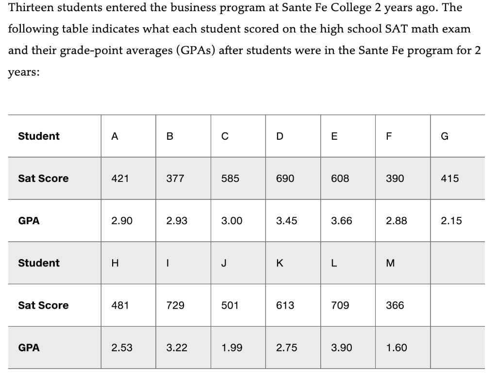 Solved Thirteen students entered the business program at | Chegg.com