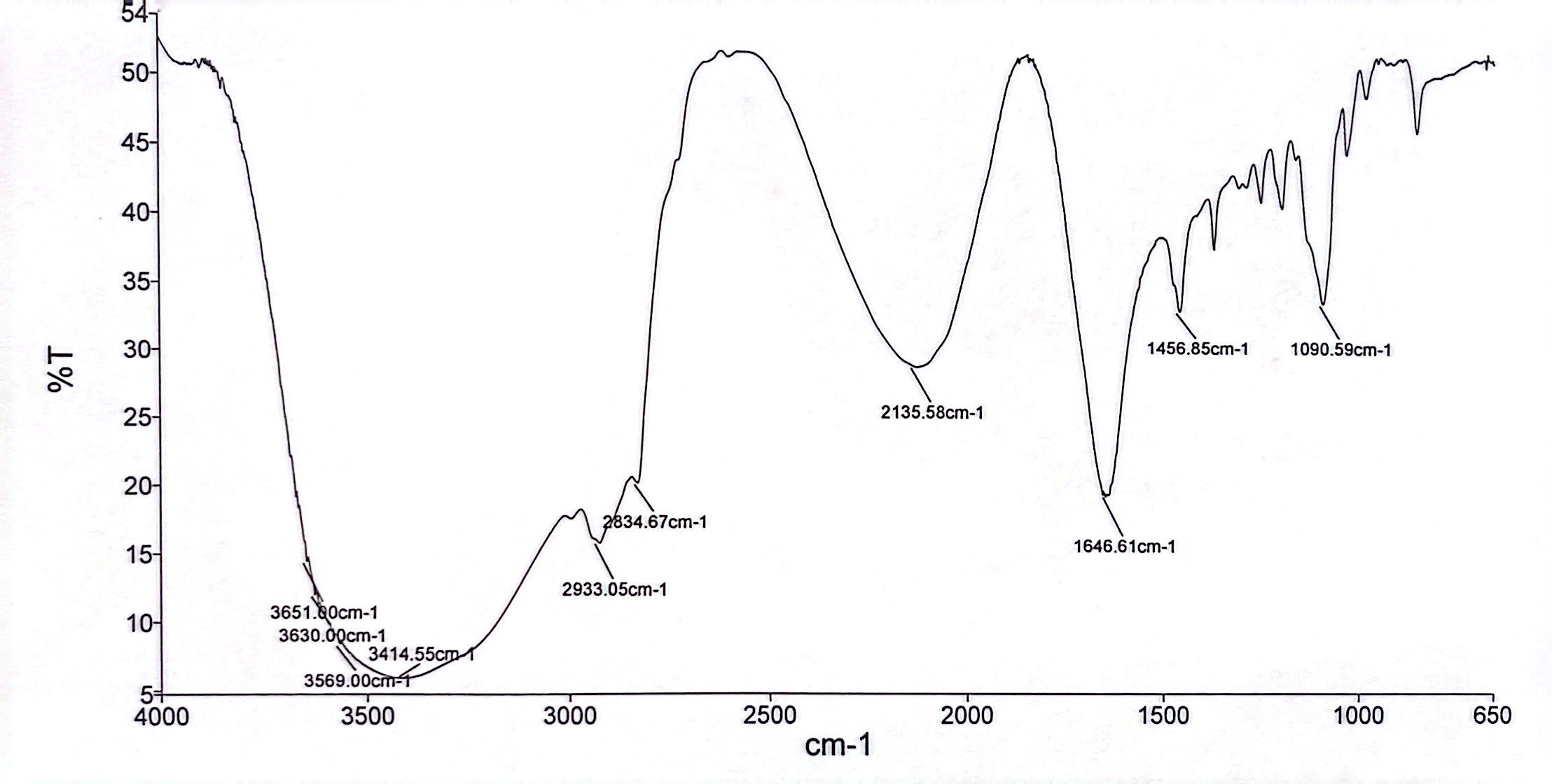 Solved Please provide the IR data table with wavenumber | Chegg.com