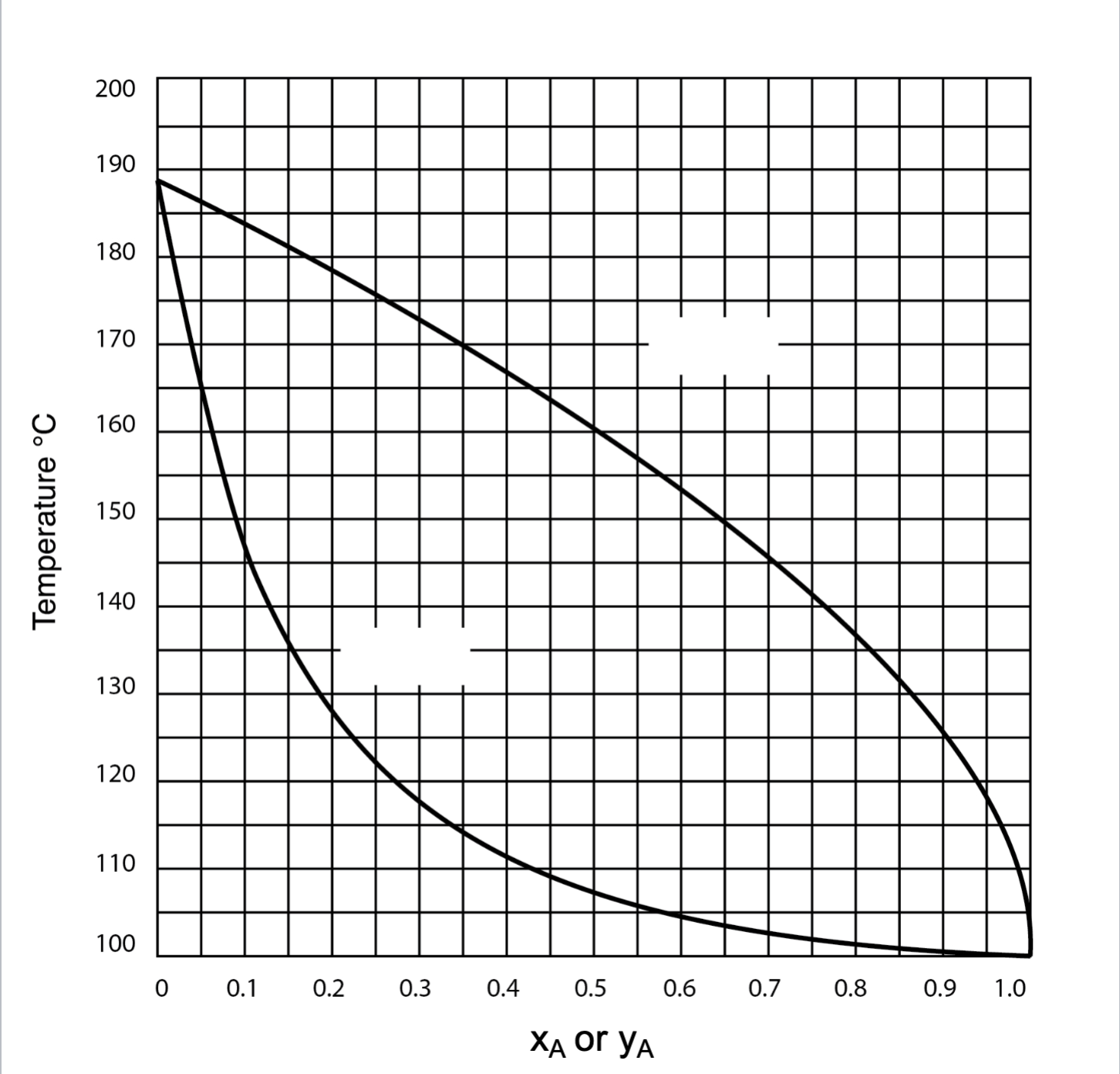Solved The below T-y-x plot describes vapor-liquid | Chegg.com