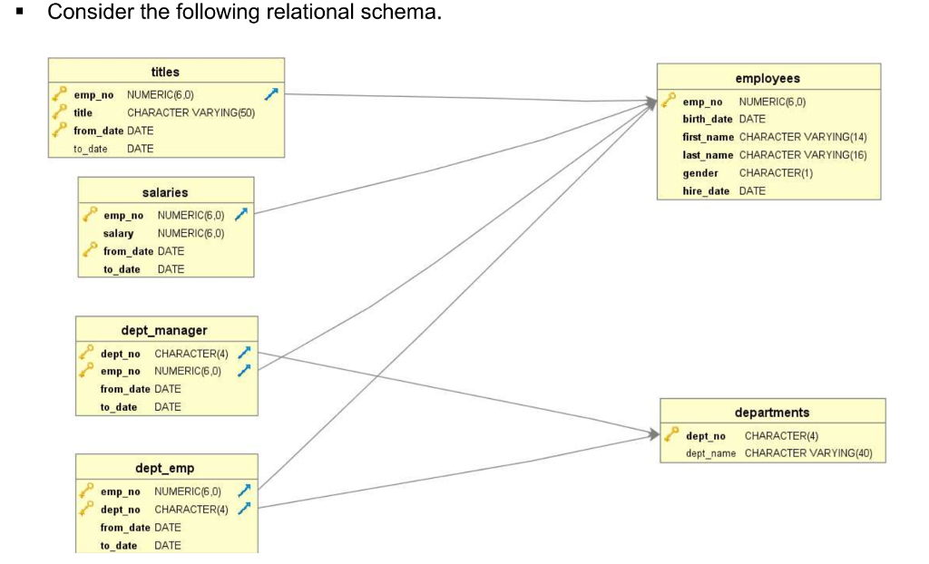Solved Consider the following relational schema * titles | Chegg.com