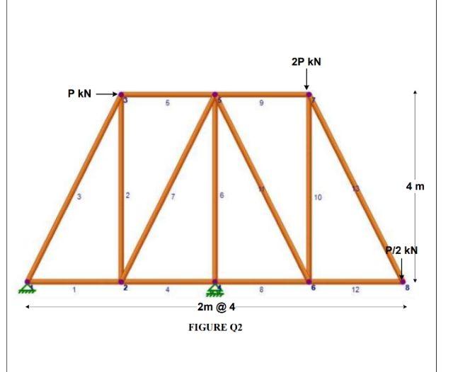 Solved Q2 Figure Q2 shows a statically determinate plane | Chegg.com