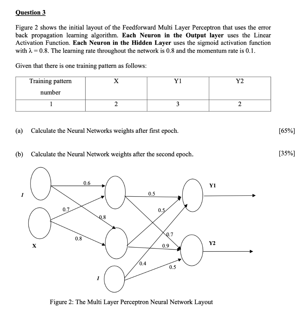 Solved Figure 2 shows the initial layout of the Feedforward | Chegg.com