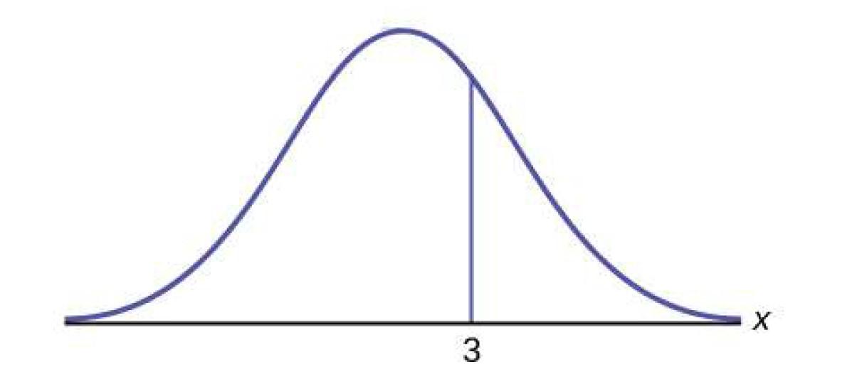 Solved What is the area to the right of a z-score | Chegg.com