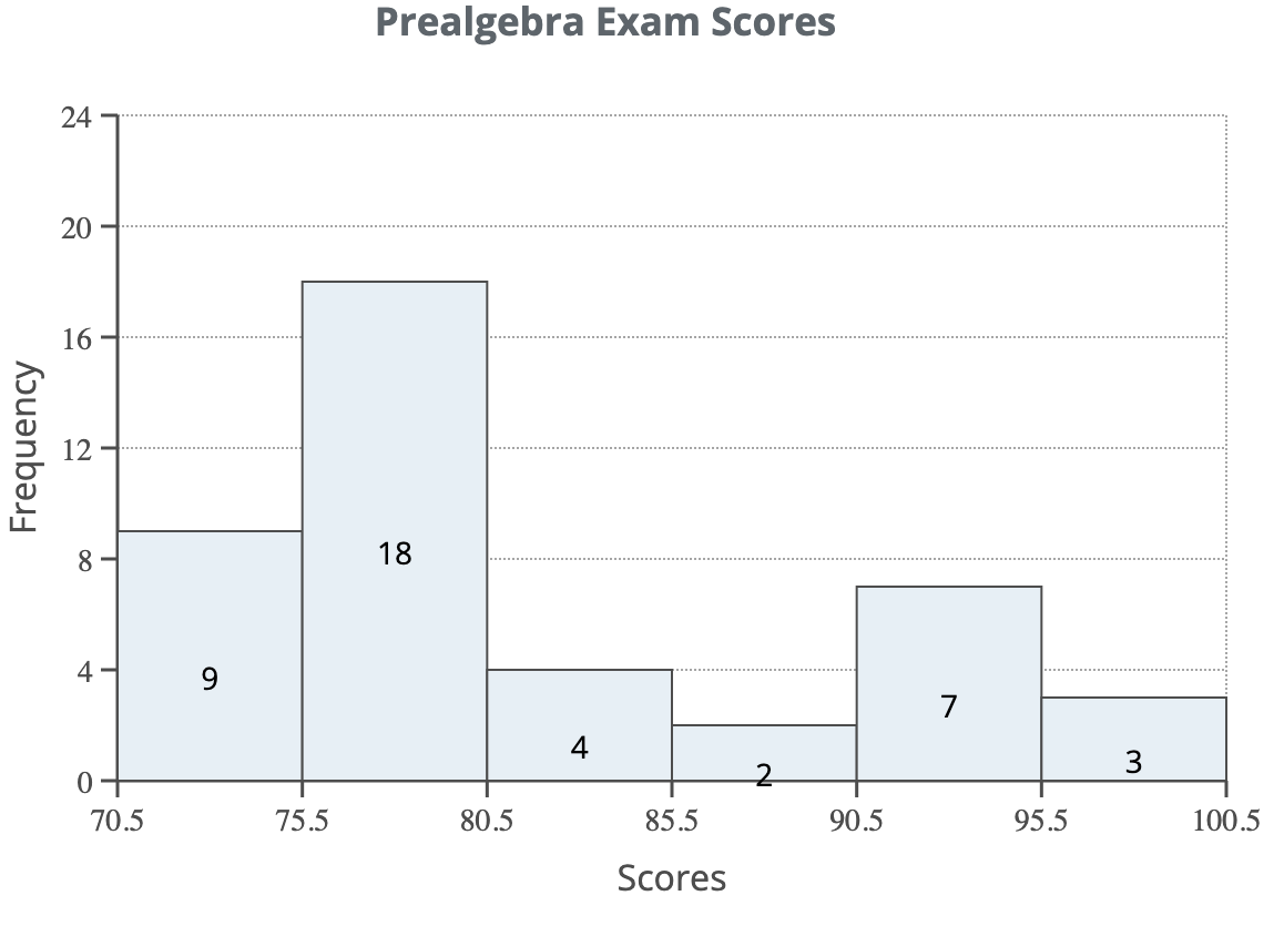 Solved Find the class width for this histogram.Prealgebra | Chegg.com