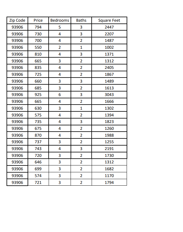 Solved \begin{tabular}{|c|c|c|c|c|} \hline Zip Code & Price | Chegg.com