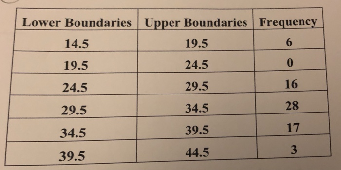 Solved Lower Boundaries Upper Boundaries Frequency 6 14.5 | Chegg.com