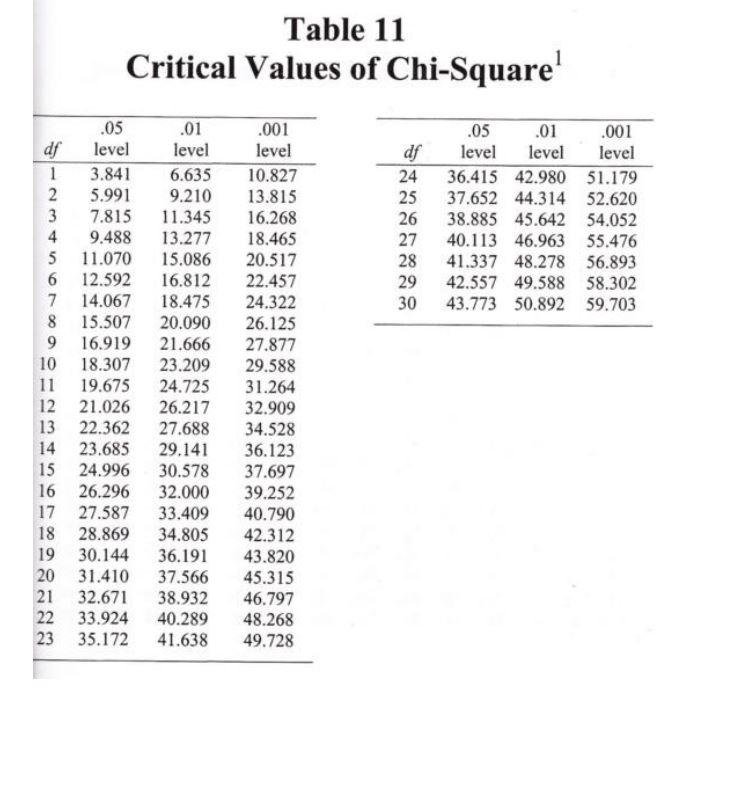 Solved ONE-WAY CHI-SQUARE PROBLEM. Using the formula below, | Chegg.com
