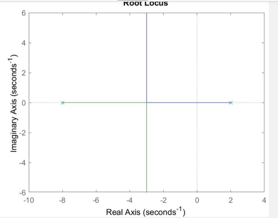 The root locus plot of a closed-loop system with a | Chegg.com