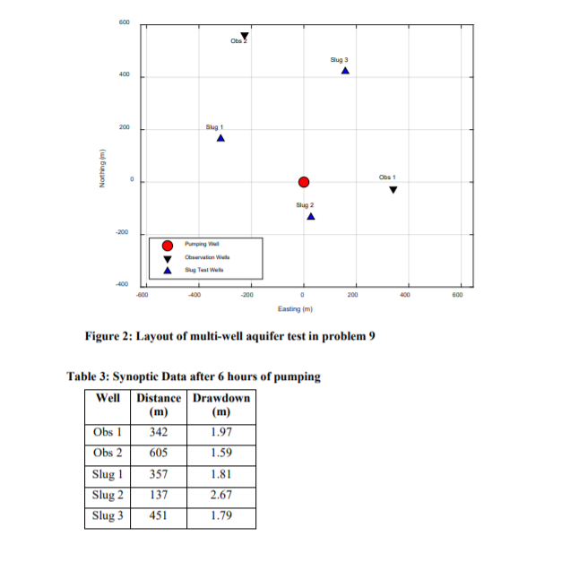 A multi-well aquifer test was performed in a confined | Chegg.com