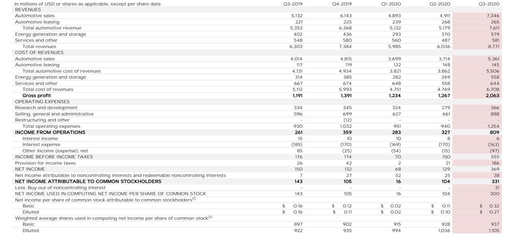 Part B. When compared to Quarter 2, 2020, are these | Chegg.com