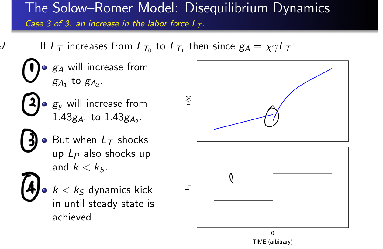 The Solow-Romer Model: Disequilibrium Dynamics Case 3 | Chegg.com