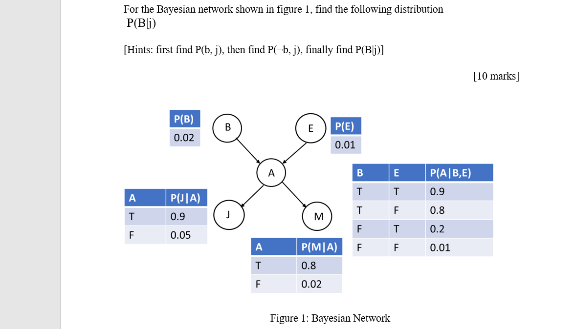 Solved For the Bayesian network shown in figure 1, find the | Chegg.com