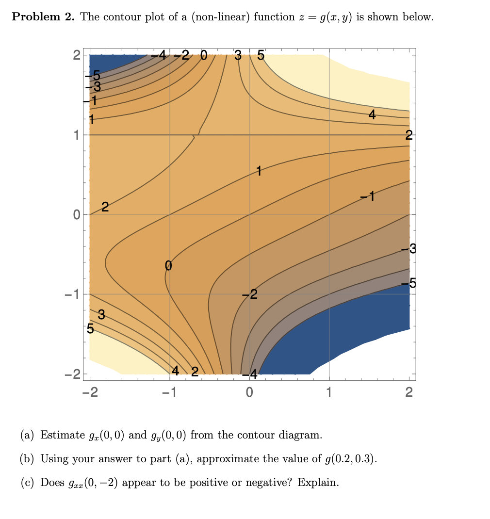 Solved Problem 2. ﻿The contour plot of a (non-linear) | Chegg.com