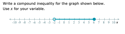 Solved Write a compound inequality for the graph shown | Chegg.com