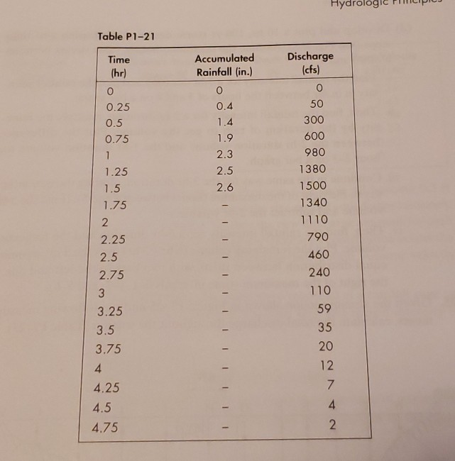 Solved 1.21. Table P1-21 lists rainfall data recorded at a | Chegg.com